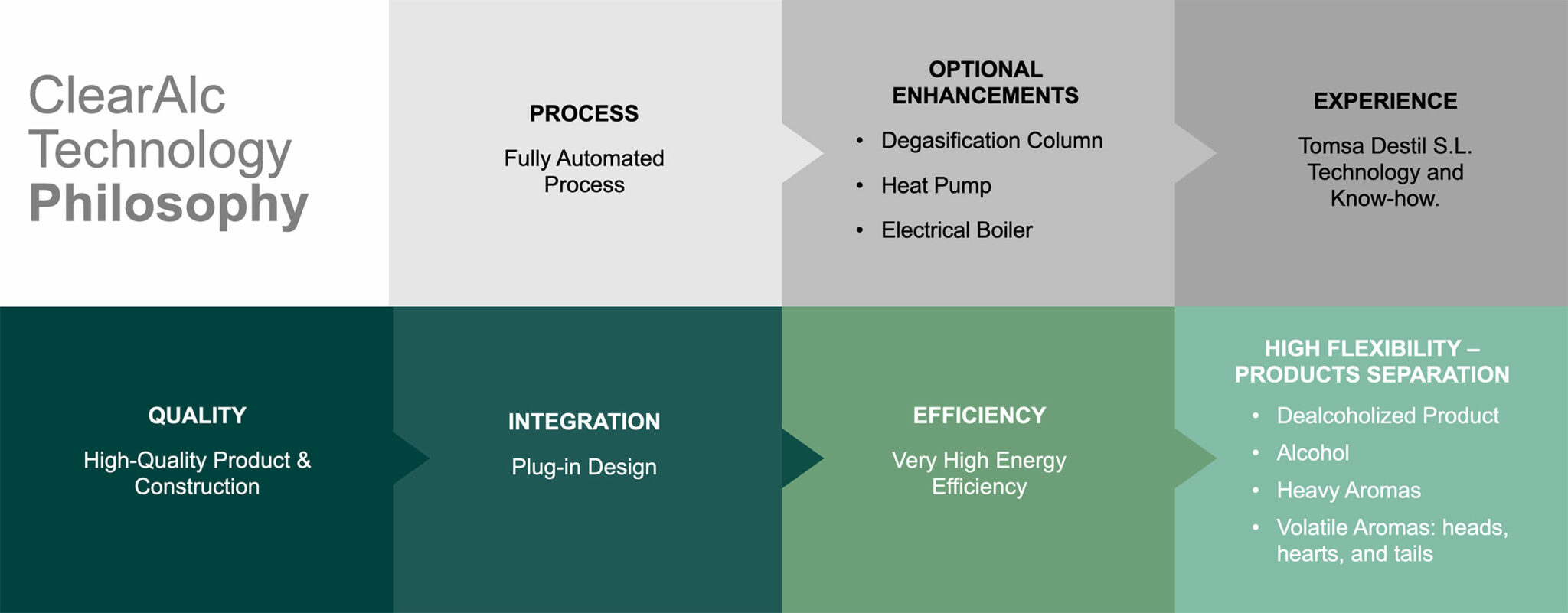 ClearAlc Dealcoholization Equipment For Alcohol Removal