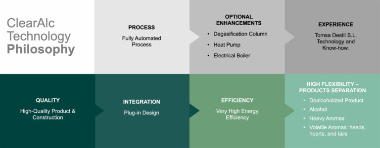 ClearAlc Dealcoholization Equipment For Alcohol Removal